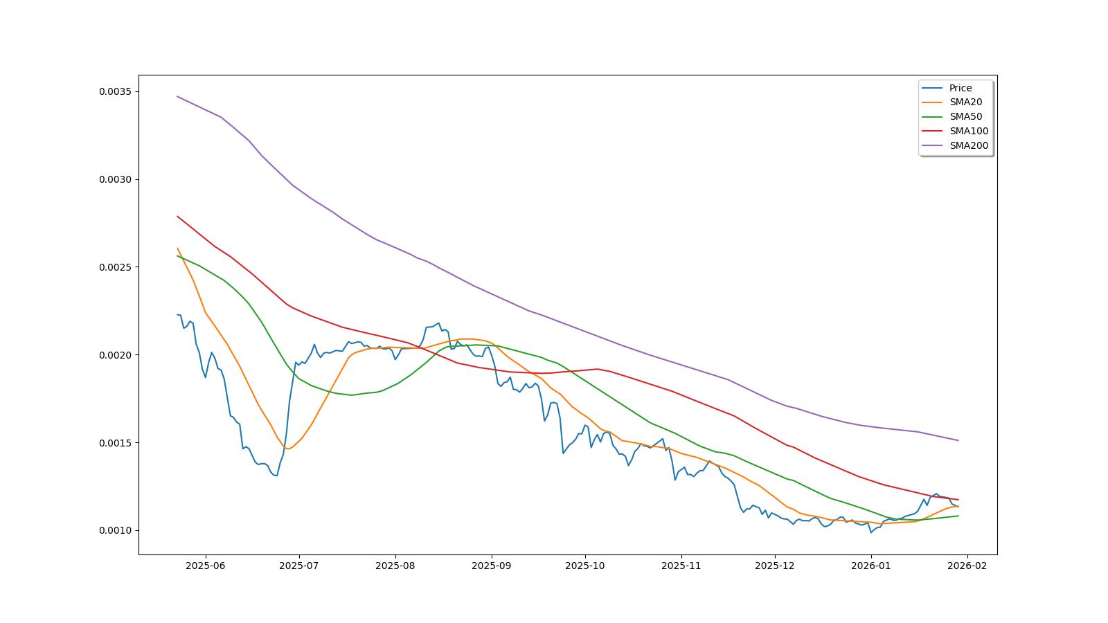Ctomorrow Platform Simple Moving Averages