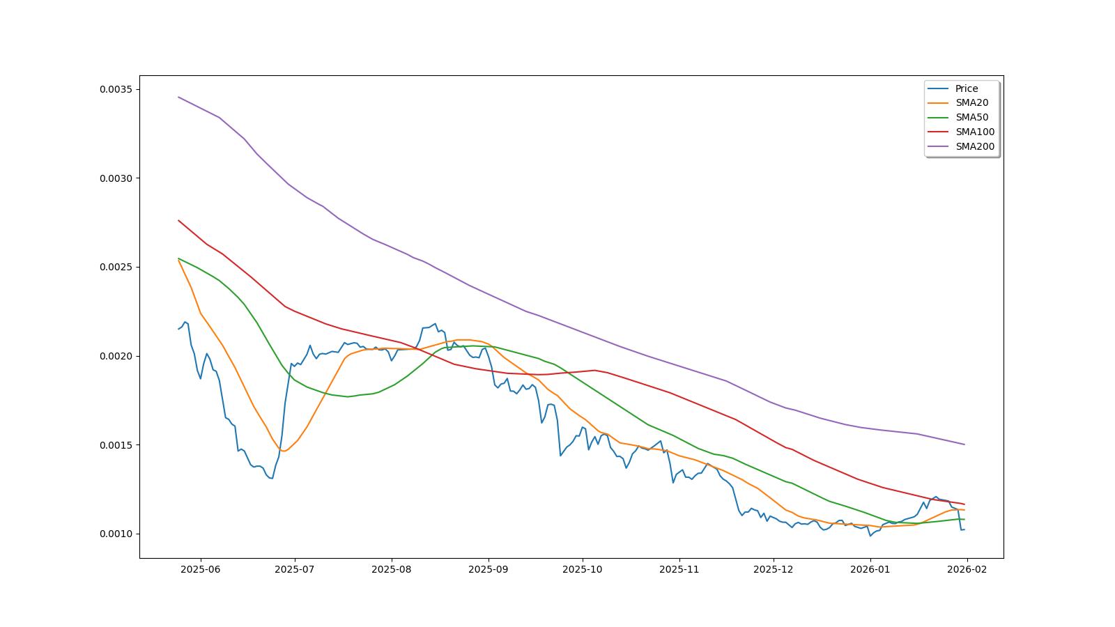 Ctomorrow Platform Simple Moving Averages