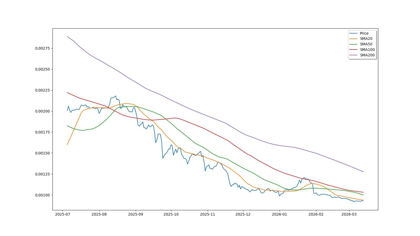 Ctomorrow Platform Simple Moving Averages