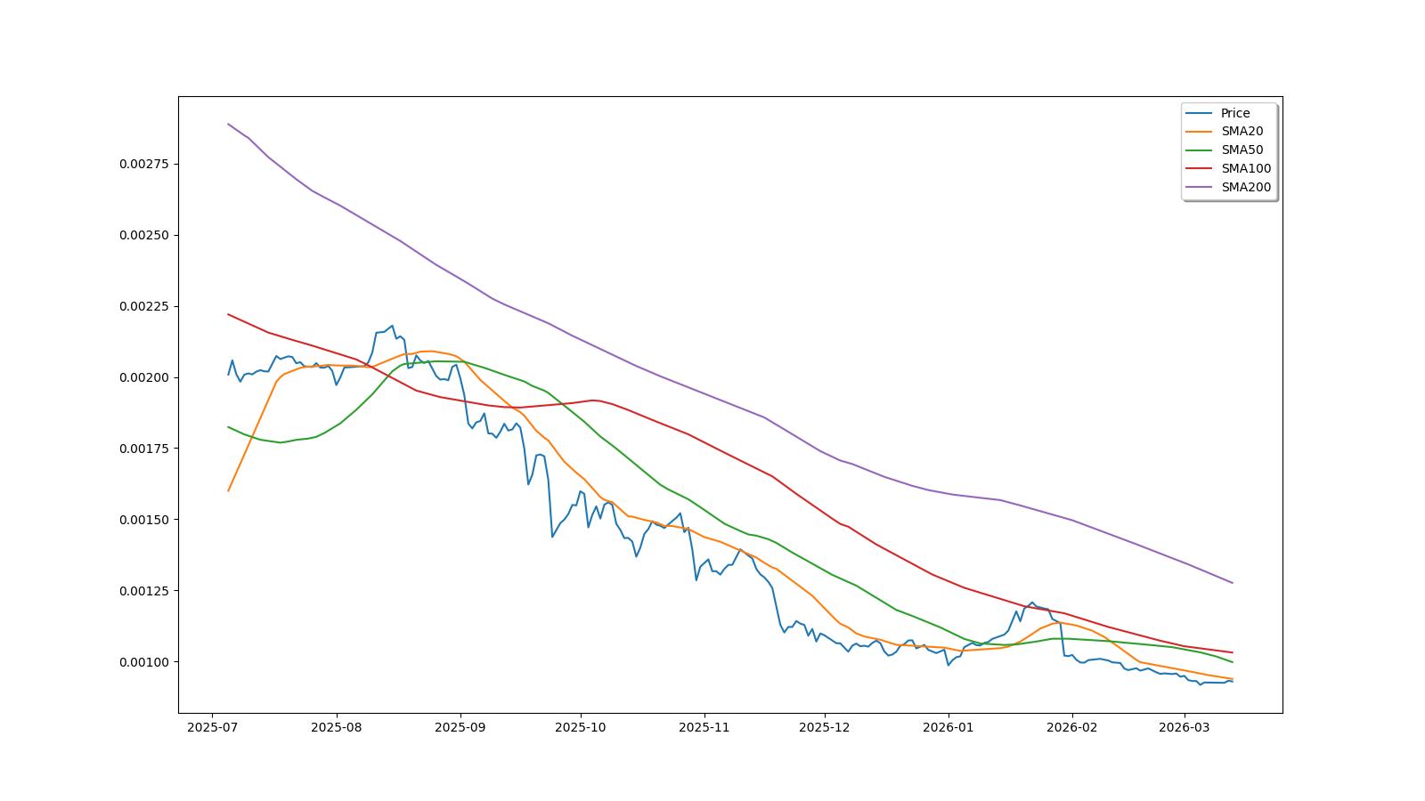 Ctomorrow Platform Simple Moving Averages