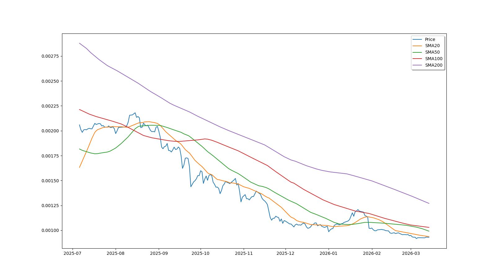 Ctomorrow Platform Simple Moving Averages
