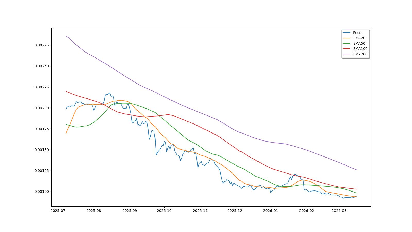Ctomorrow Platform Simple Moving Averages
