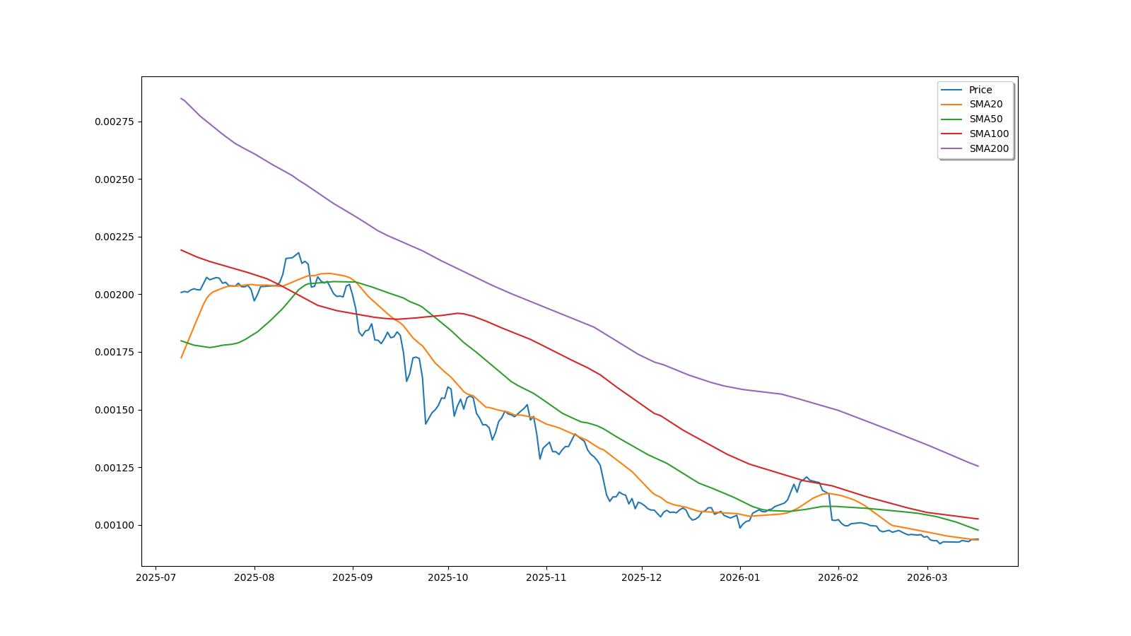 Ctomorrow Platform Simple Moving Averages