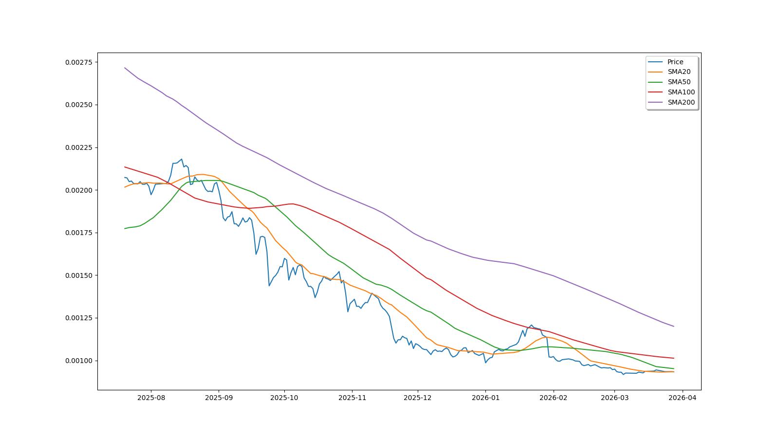 Ctomorrow Platform Simple Moving Averages