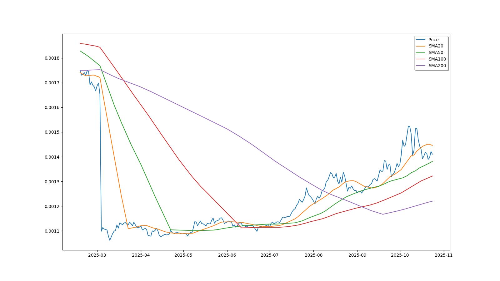 Cub Finance Simple Moving Averages