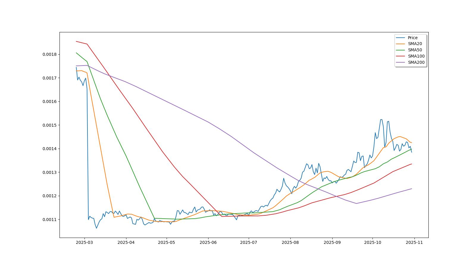 Cub Finance Simple Moving Averages