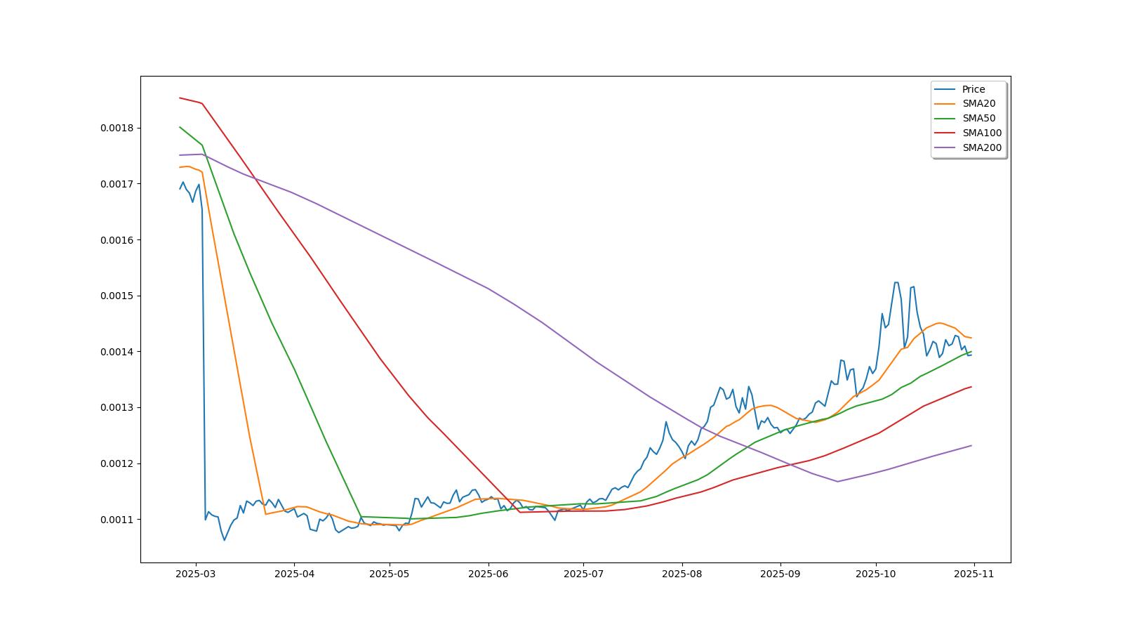 Cub Finance Simple Moving Averages
