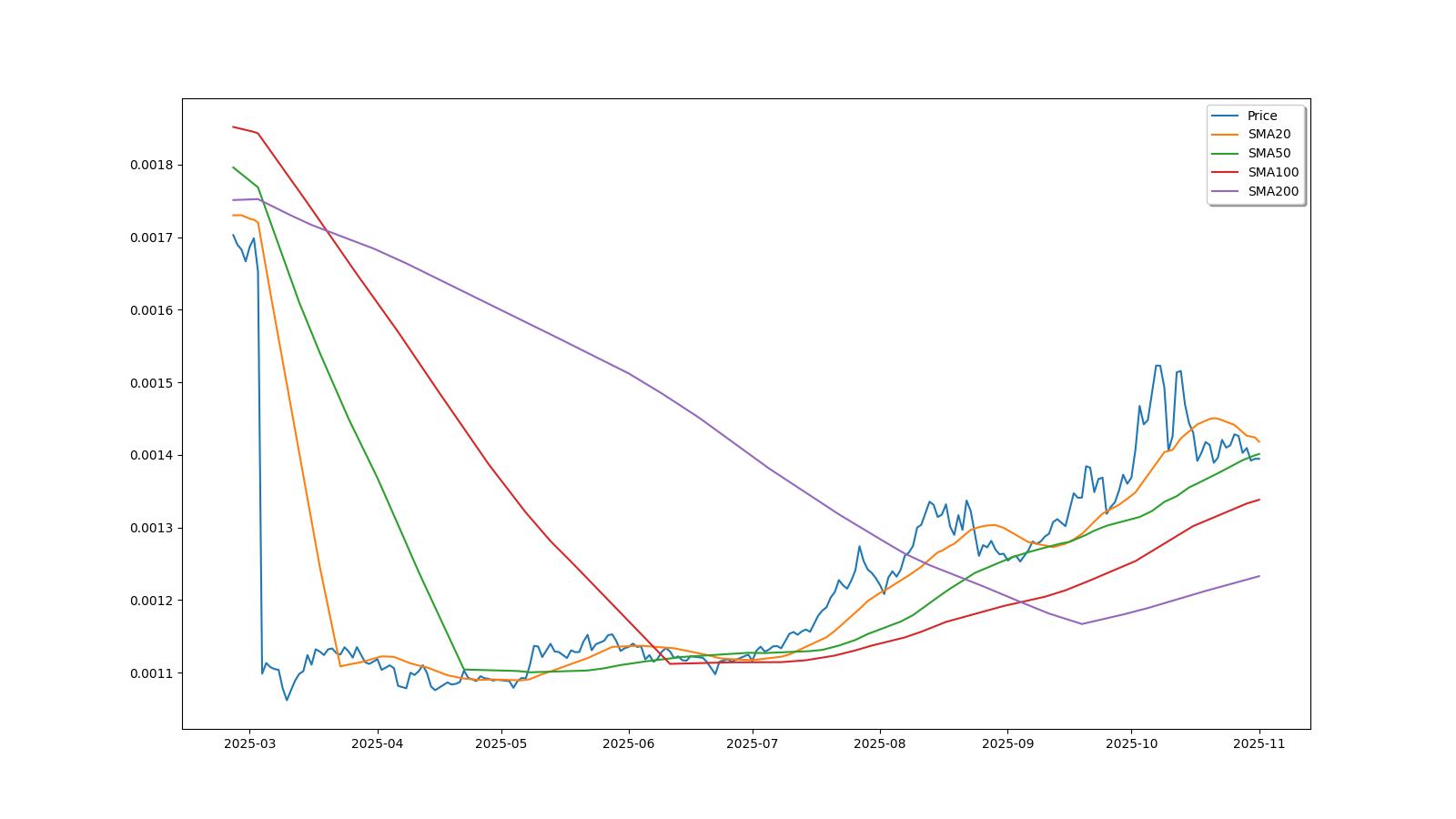 Cub Finance Simple Moving Averages