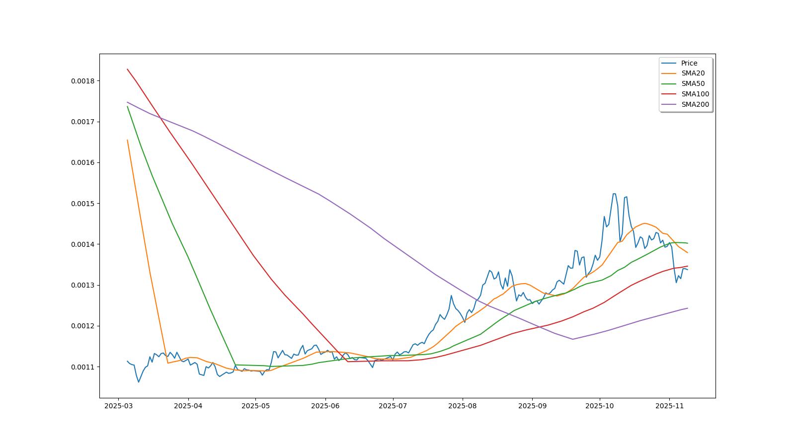Cub Finance Simple Moving Averages