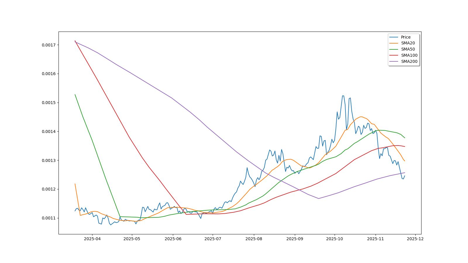 Cub Finance Simple Moving Averages