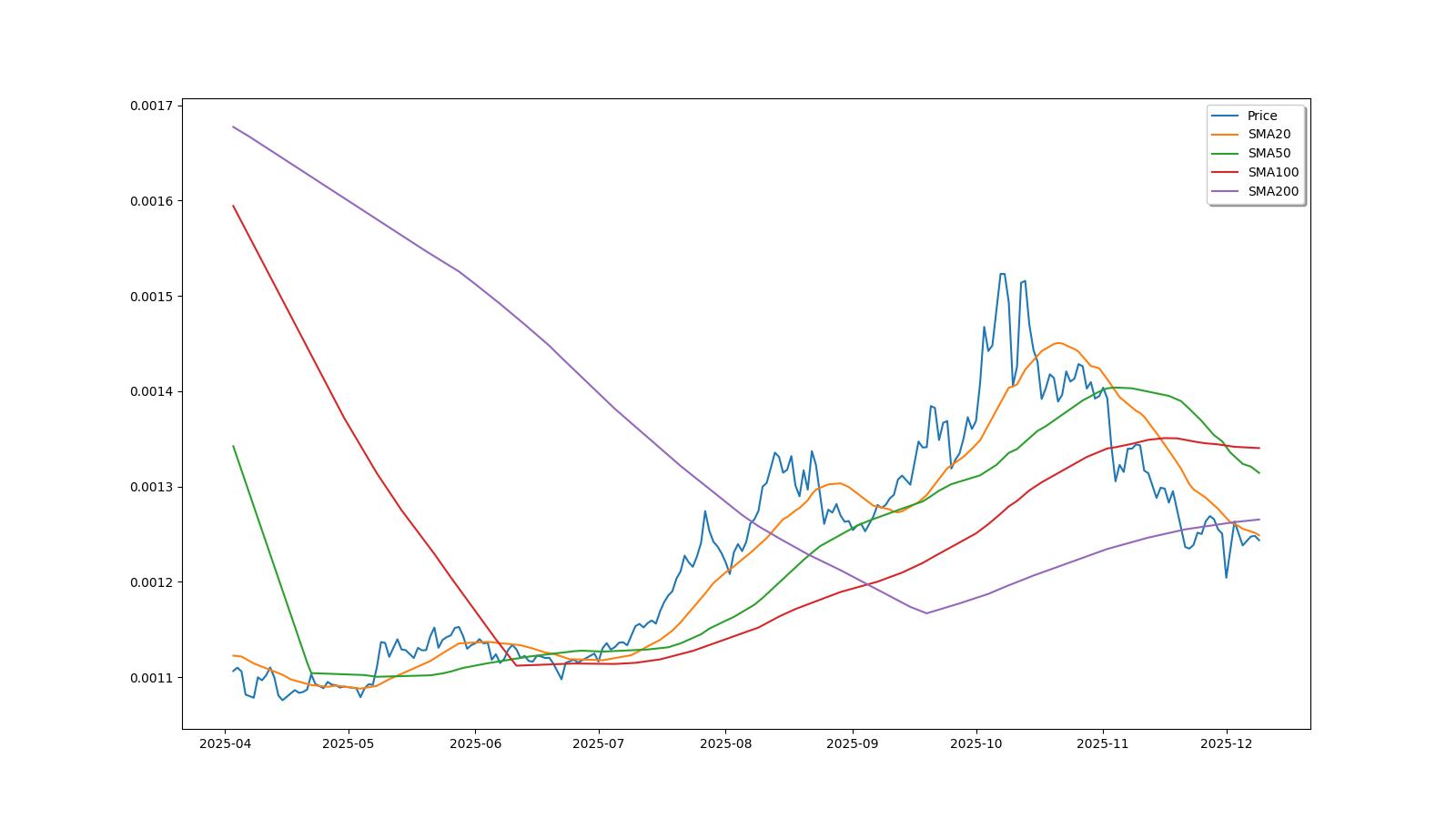Cub Finance Simple Moving Averages