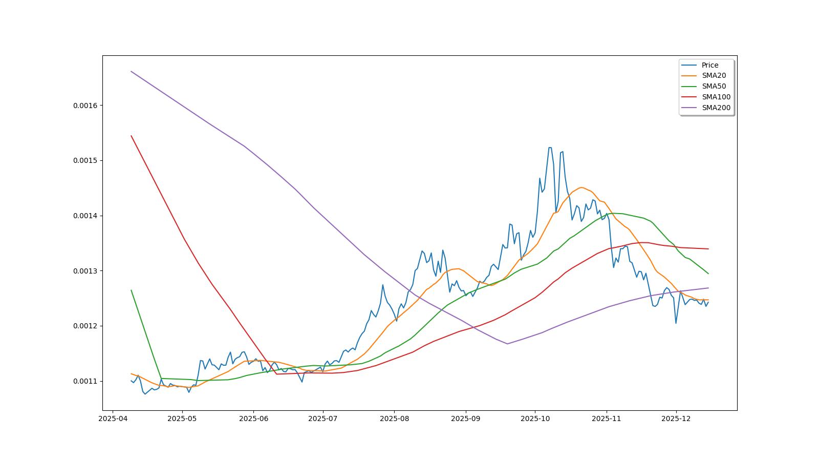 Cub Finance Simple Moving Averages