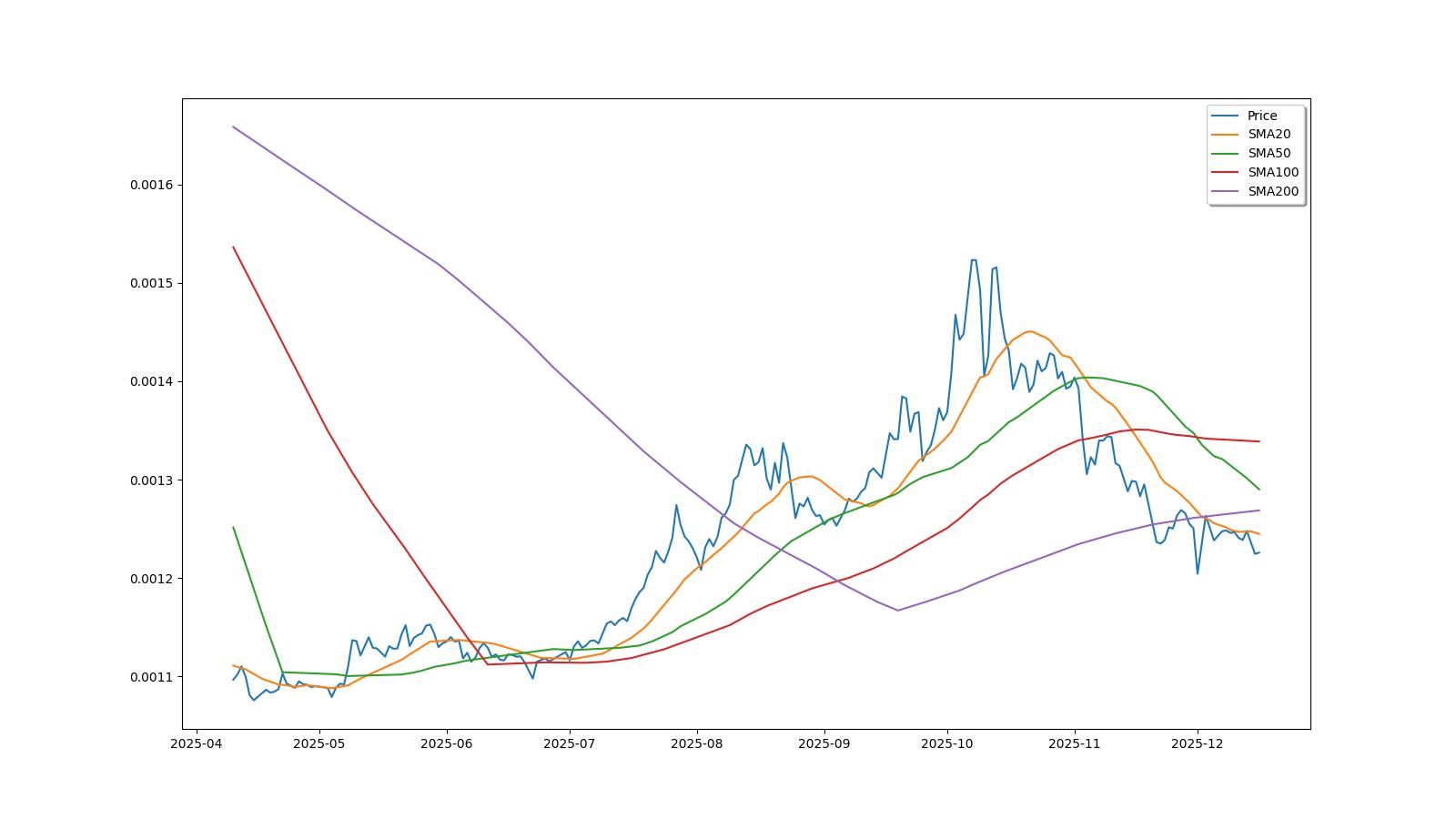 Cub Finance Simple Moving Averages