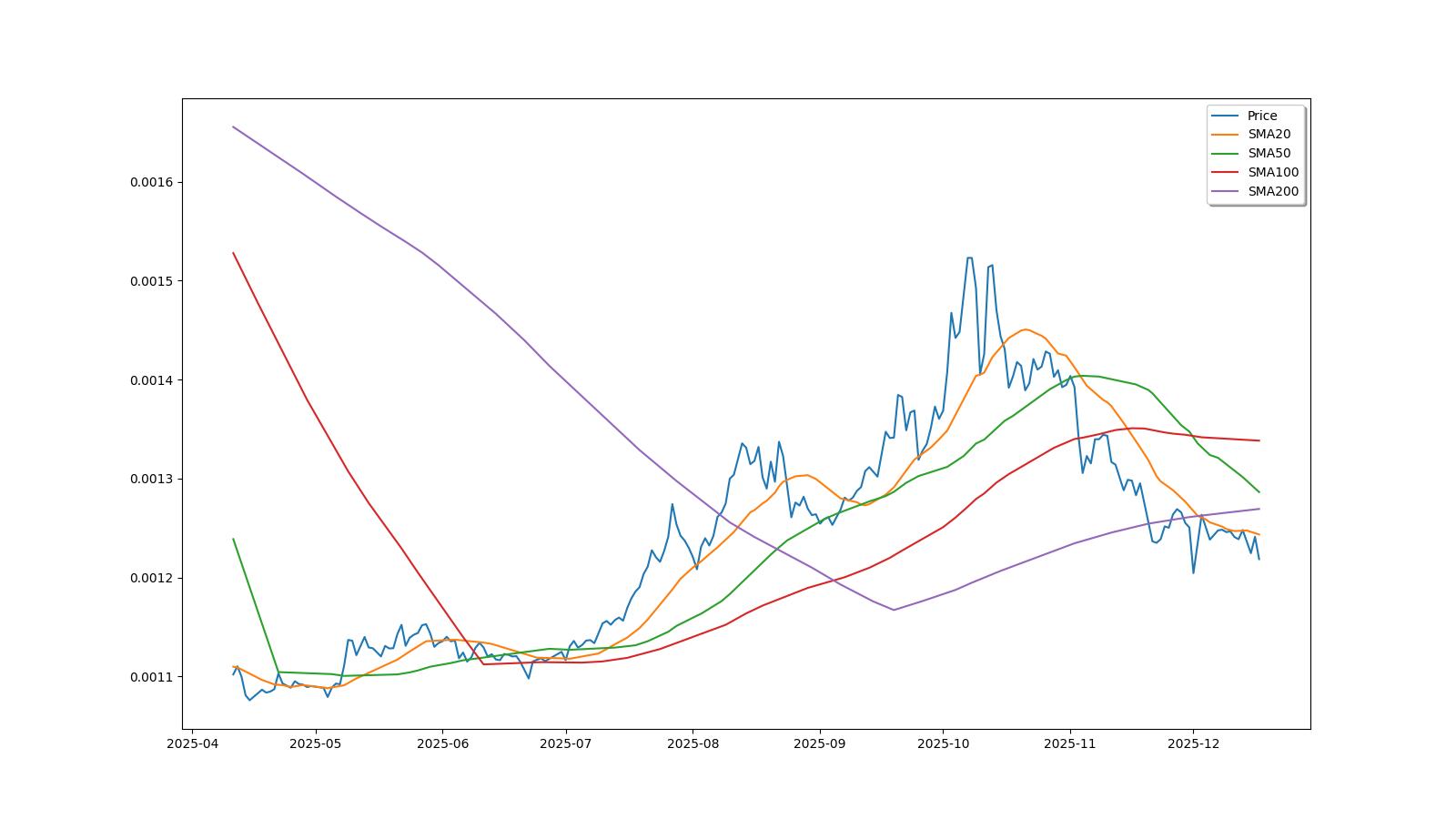 Cub Finance Simple Moving Averages