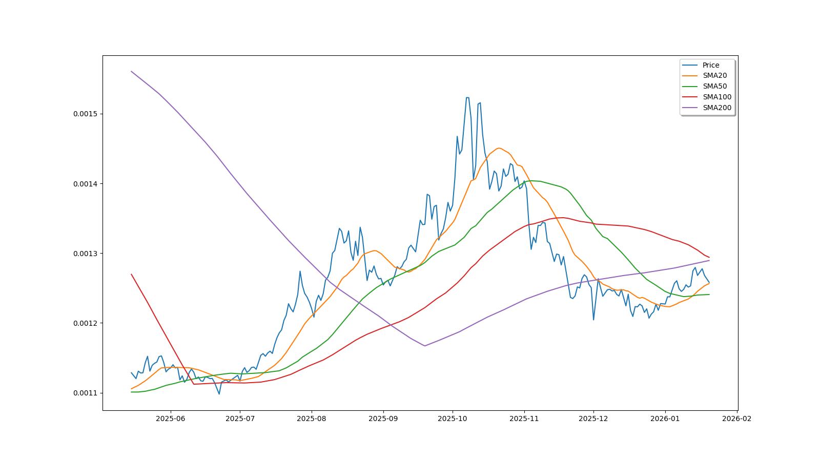 Cub Finance Simple Moving Averages