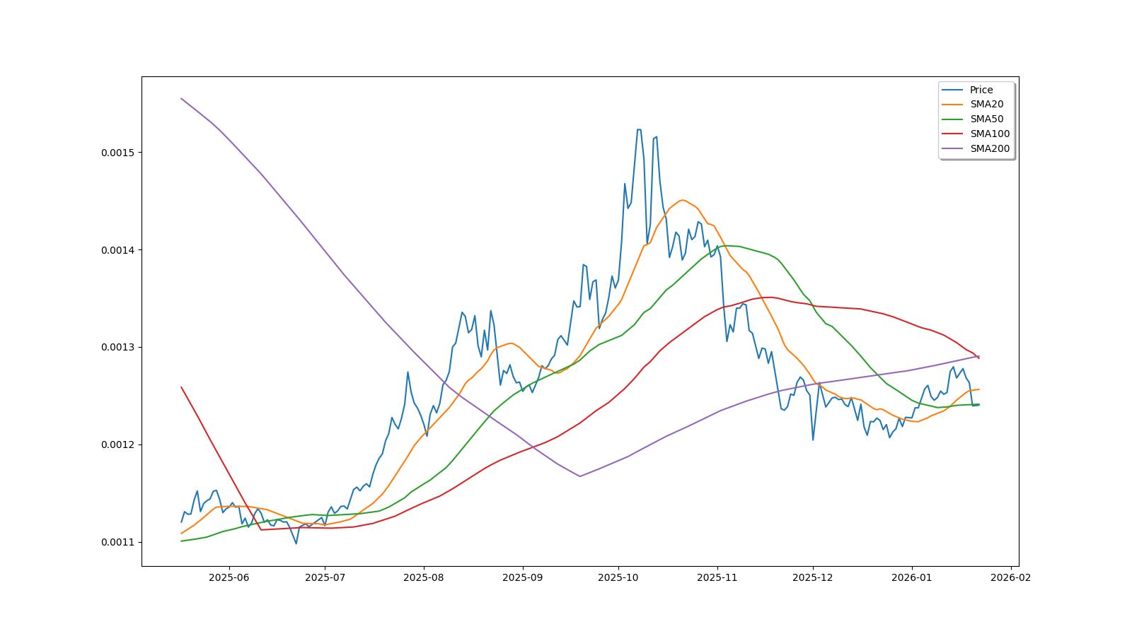 Cub Finance Simple Moving Averages