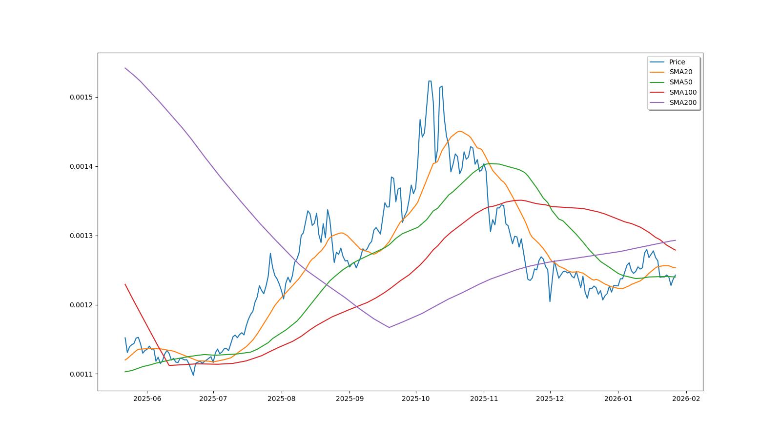 Cub Finance Simple Moving Averages