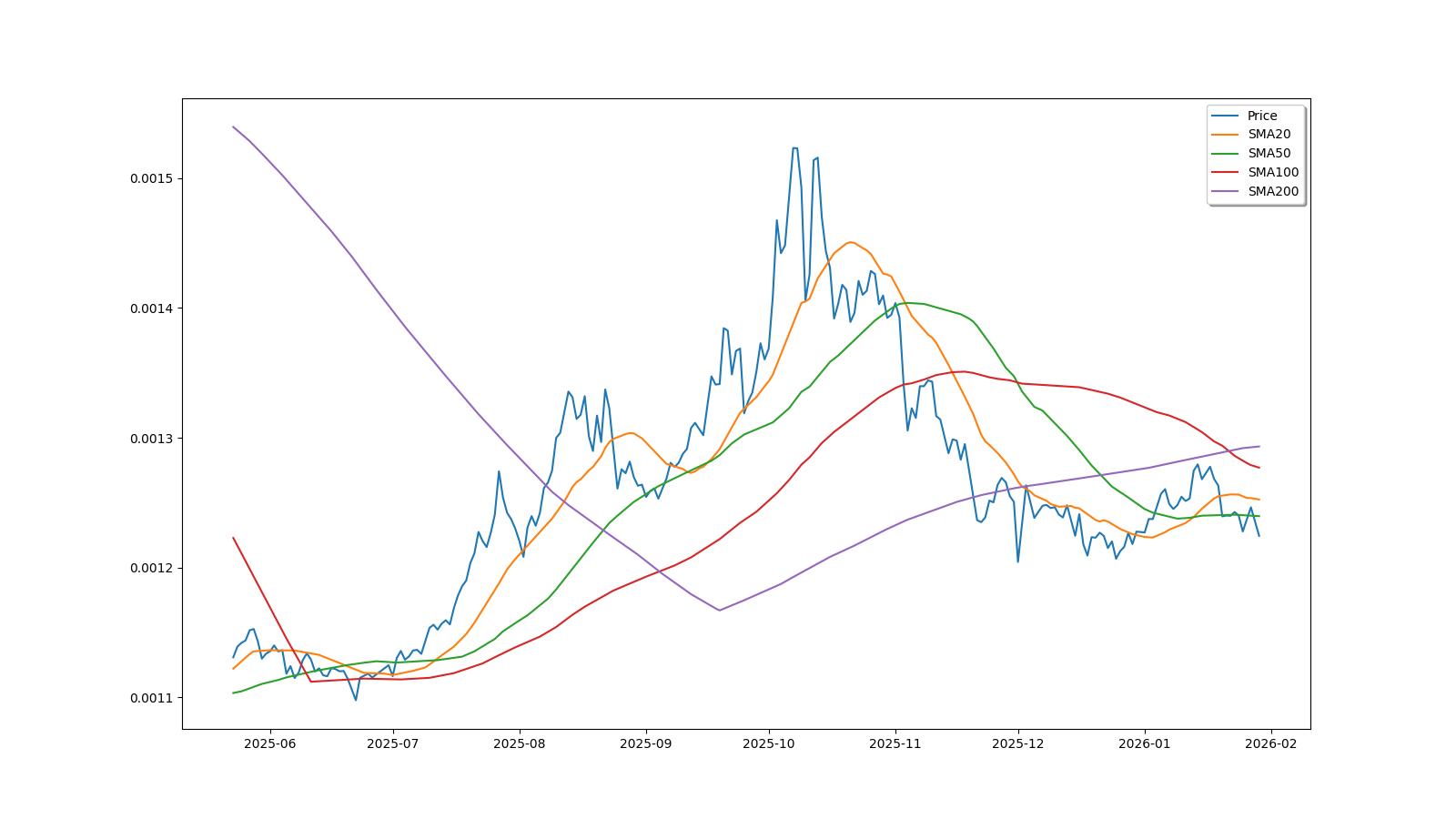 Cub Finance Simple Moving Averages