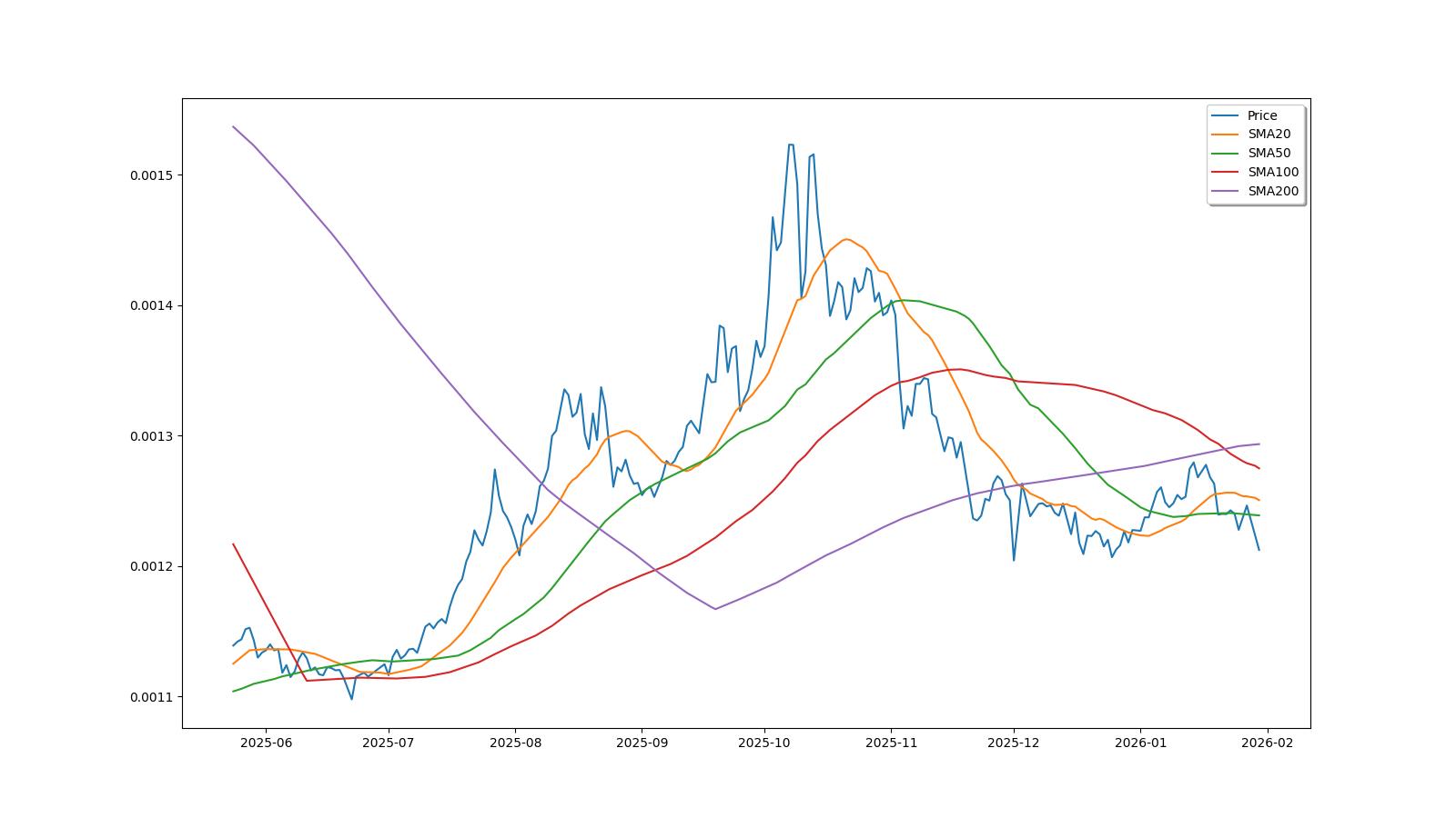 Cub Finance Simple Moving Averages