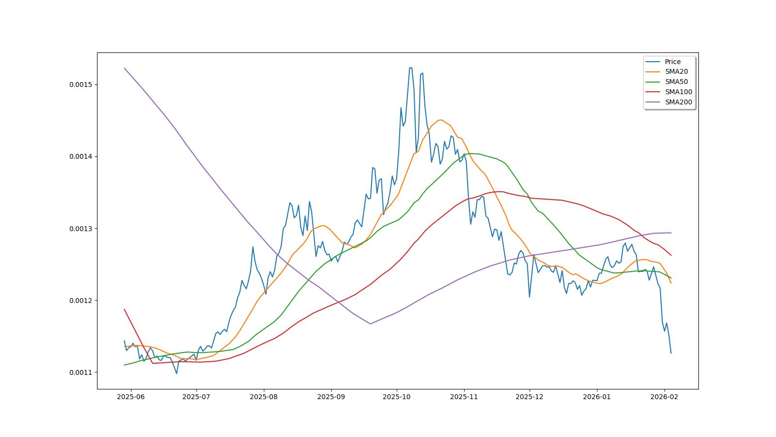 Cub Finance Simple Moving Averages