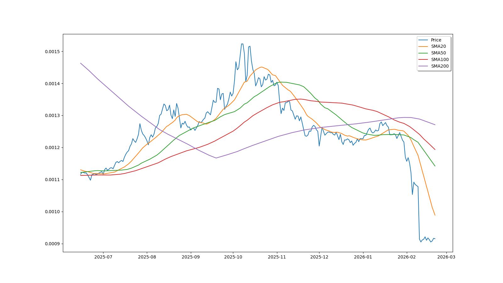 Cub Finance Simple Moving Averages