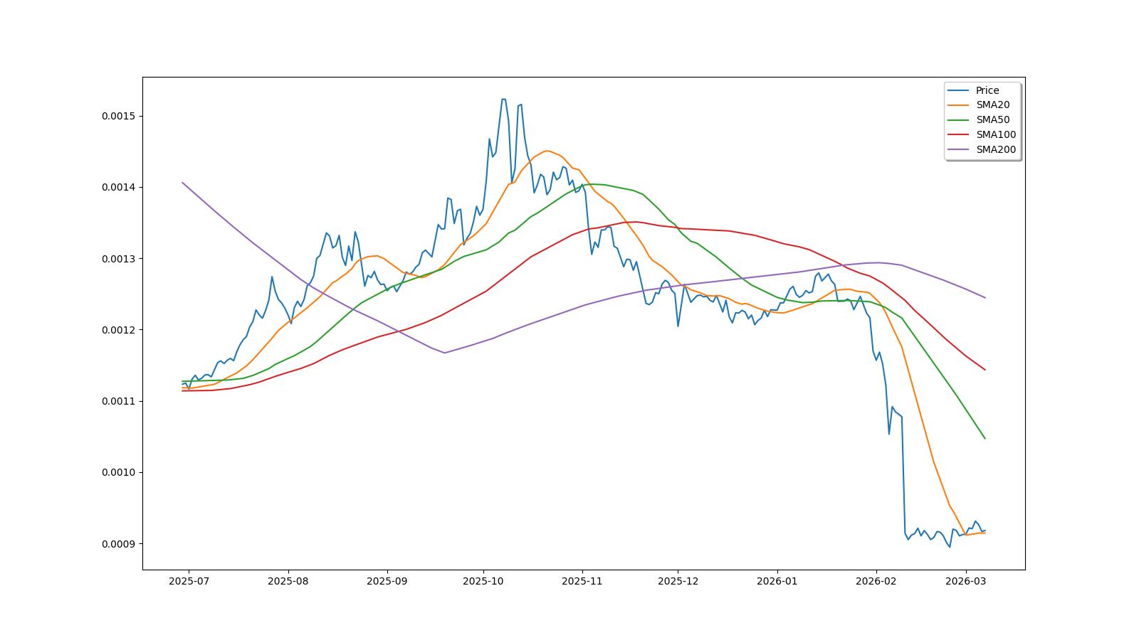 Cub Finance Simple Moving Averages