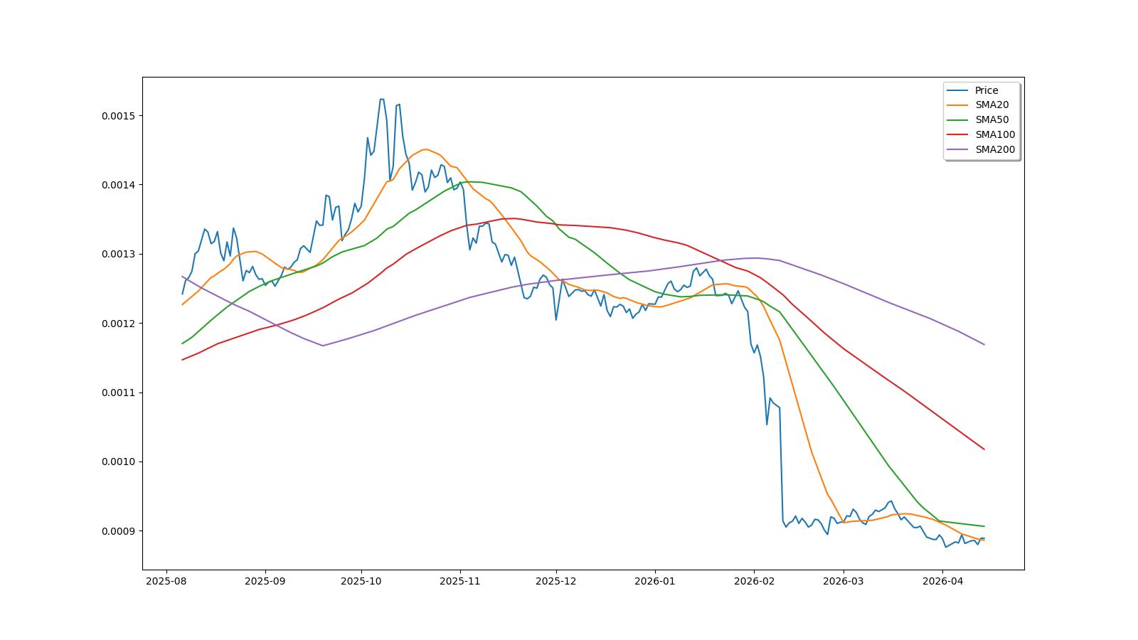 Cub Finance Simple Moving Averages