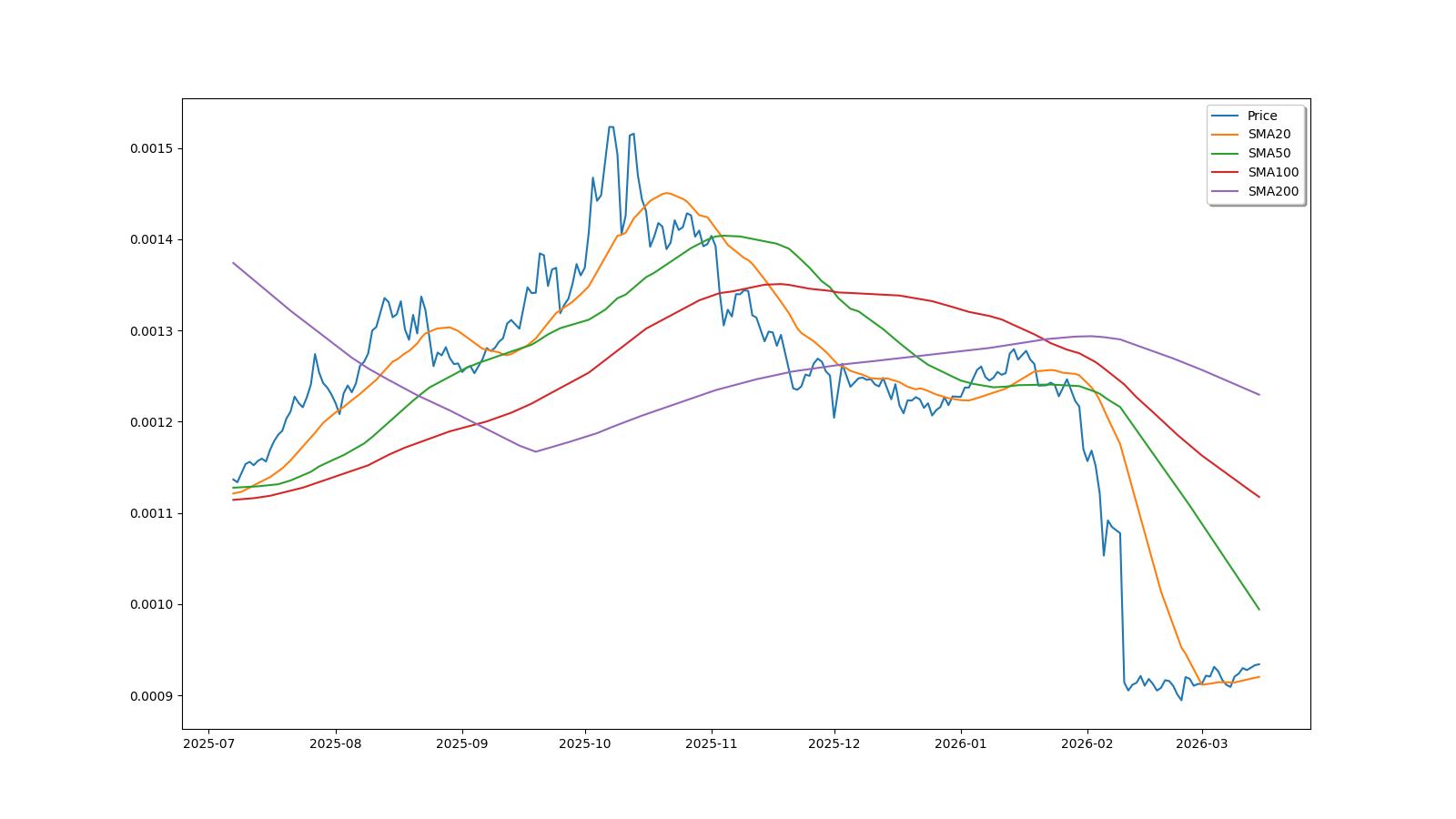 Cub Finance Simple Moving Averages