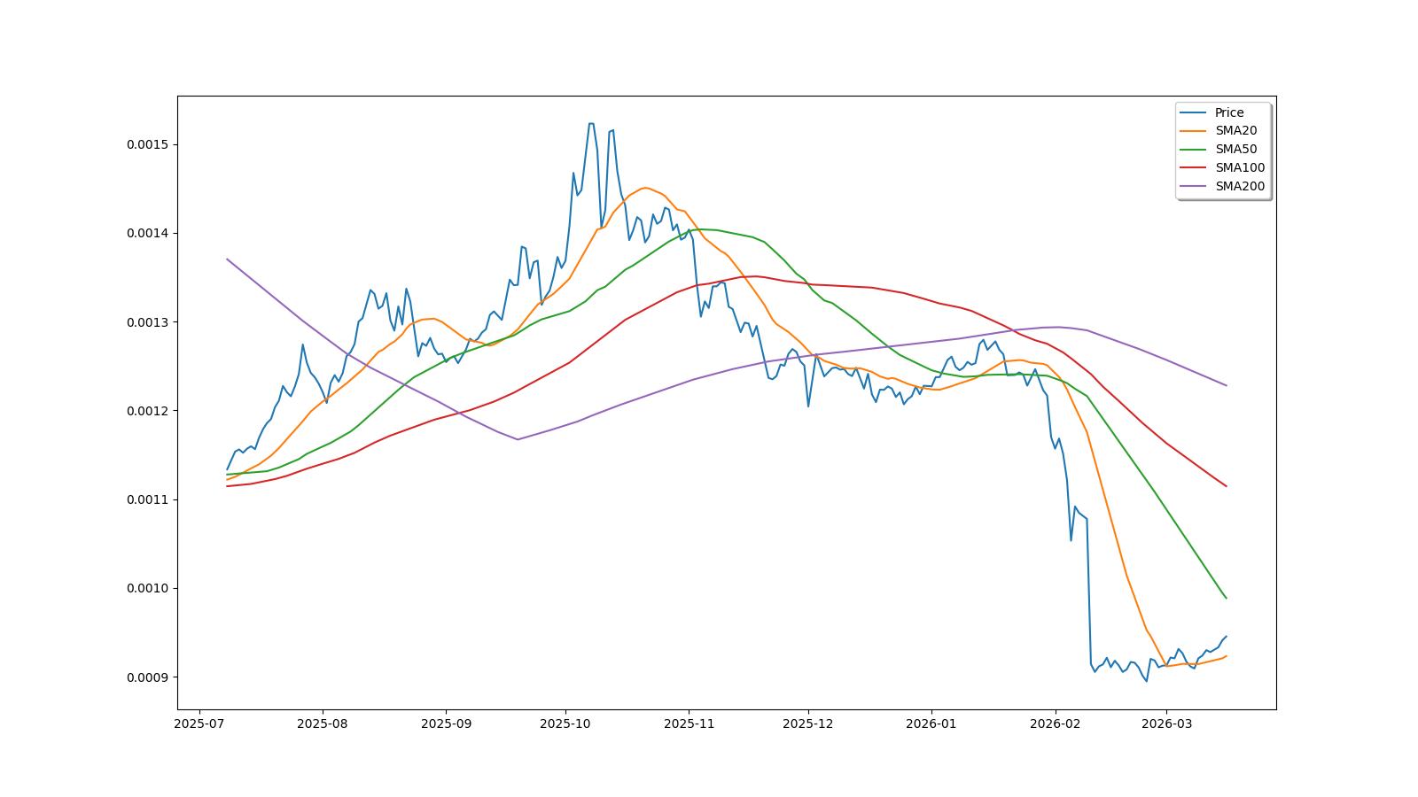 Cub Finance Simple Moving Averages
