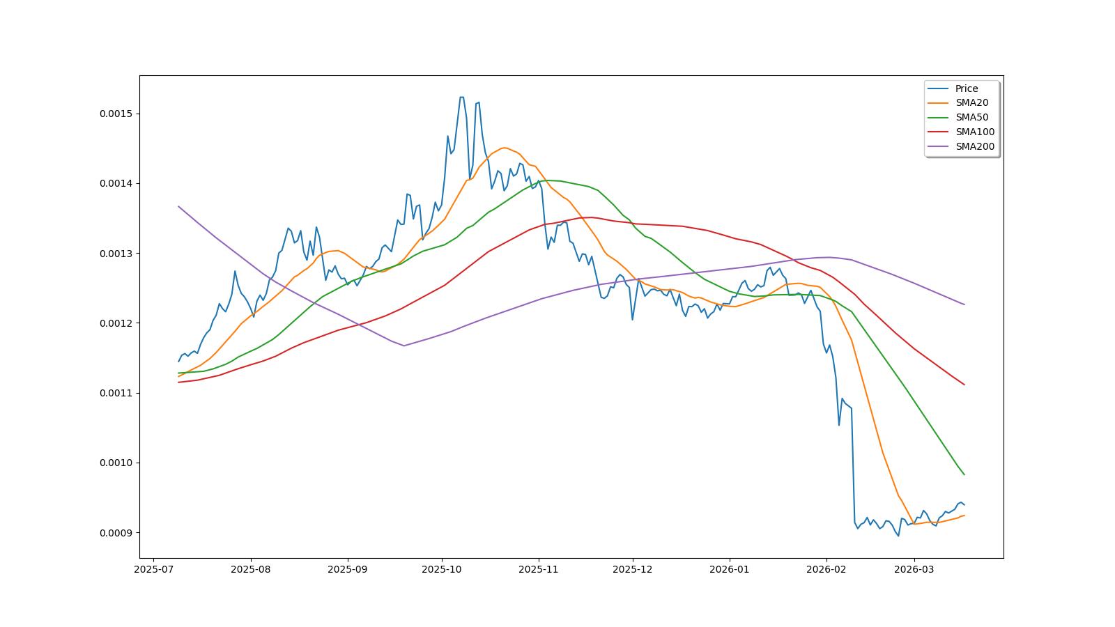 Cub Finance Simple Moving Averages