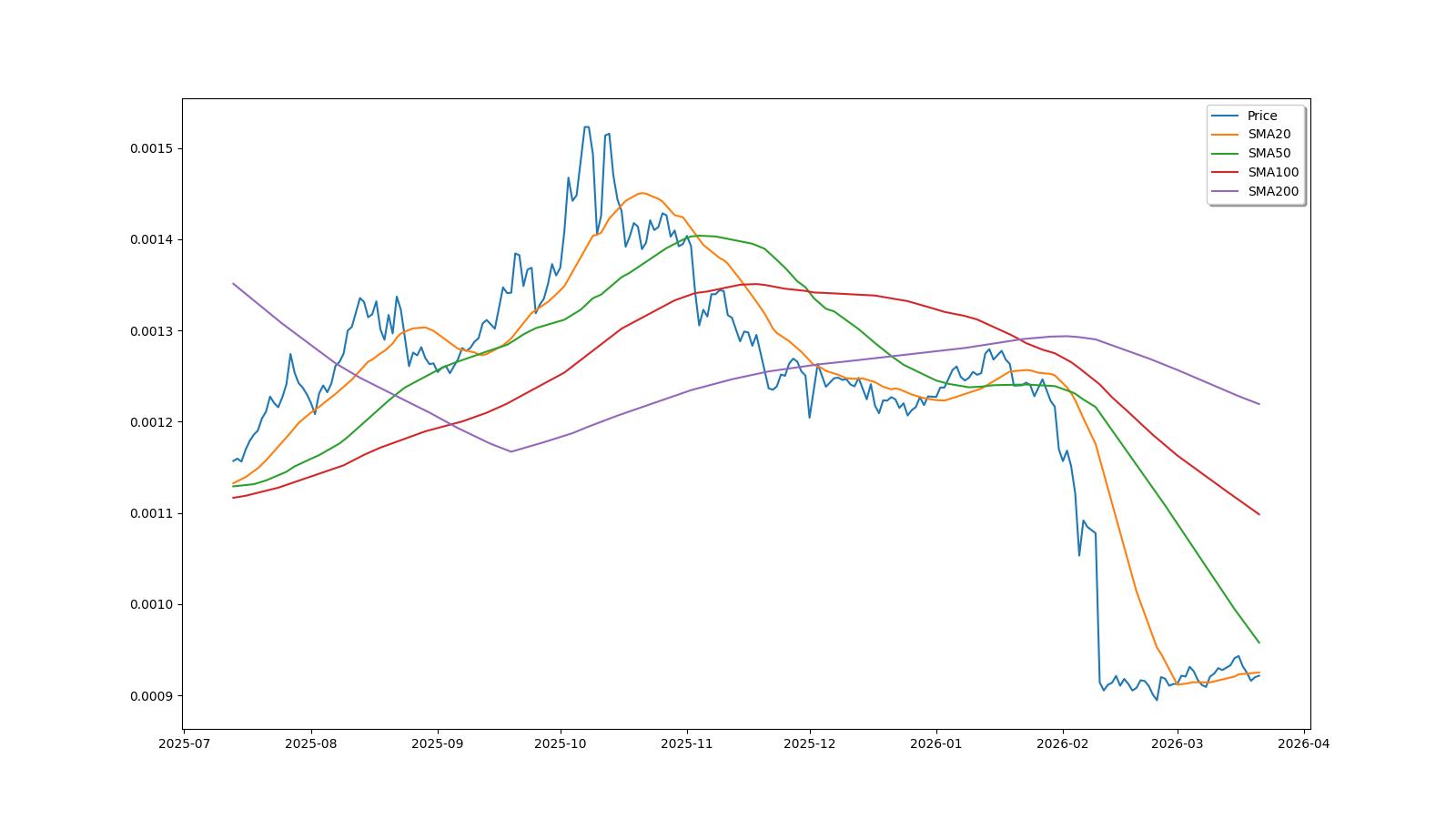 Cub Finance Simple Moving Averages