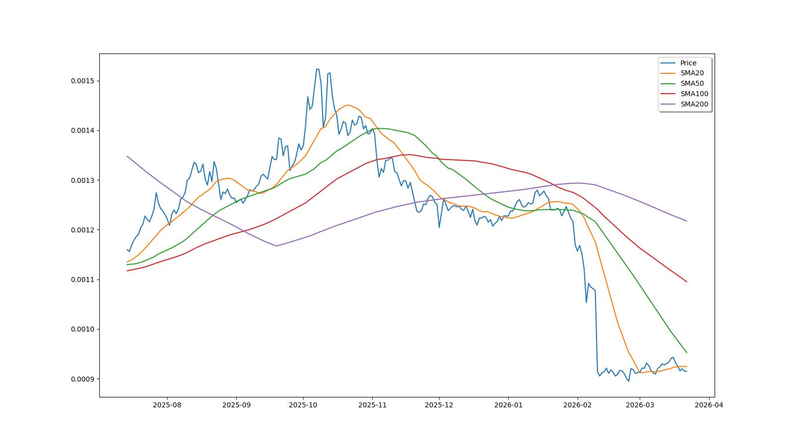 Cub Finance Simple Moving Averages