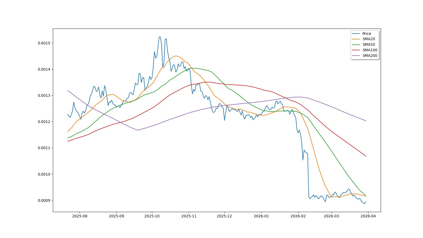 Cub Finance Simple Moving Averages