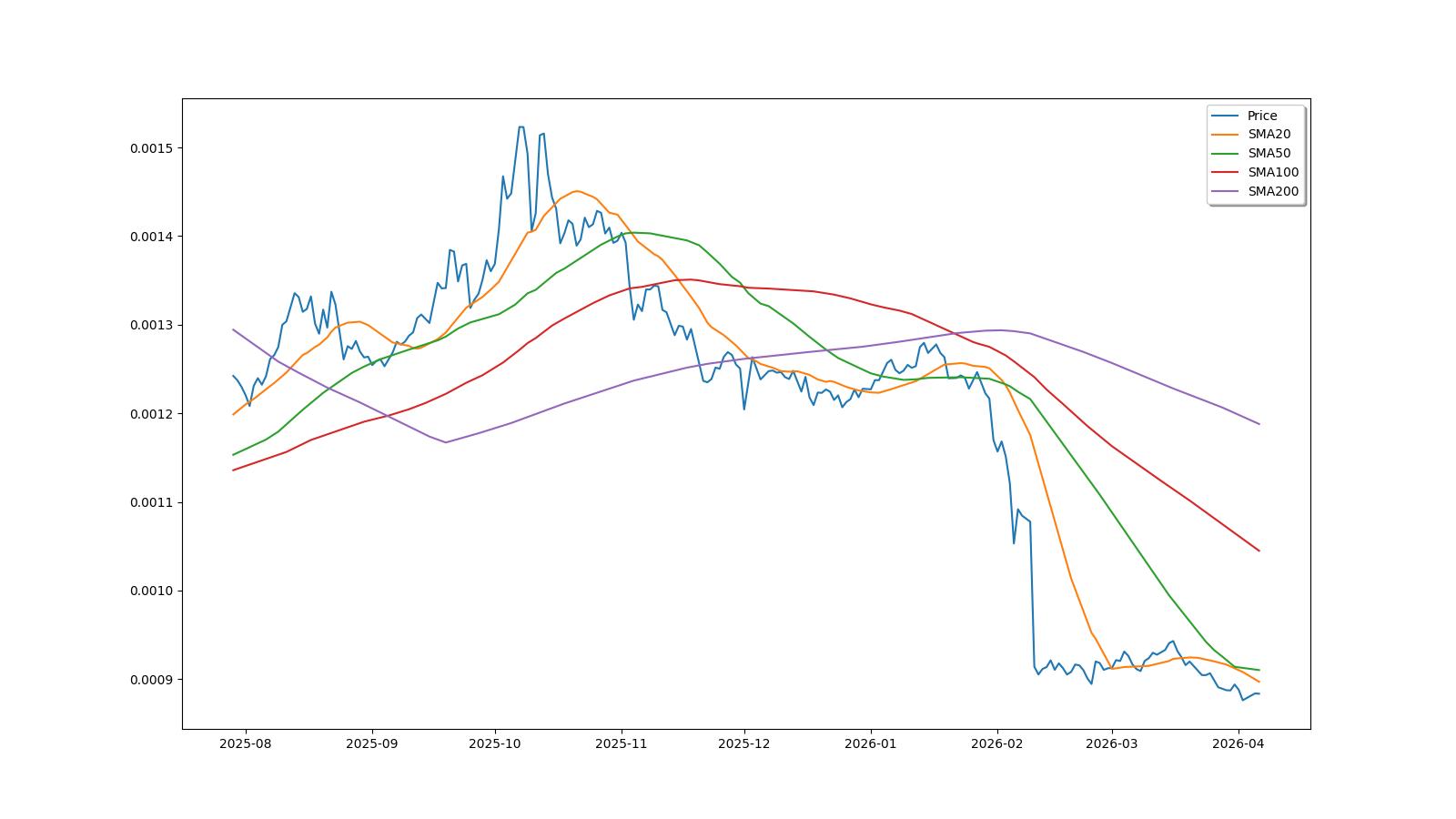 Cub Finance Simple Moving Averages