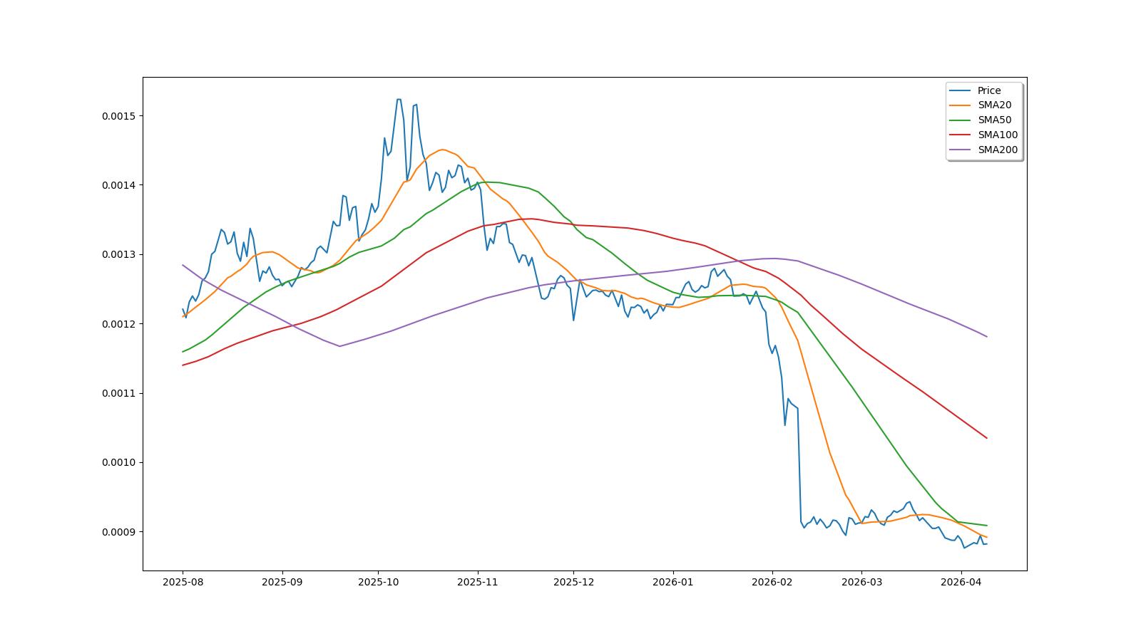Cub Finance Simple Moving Averages