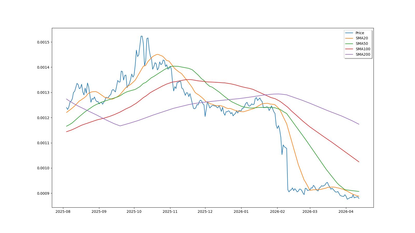 Cub Finance Simple Moving Averages