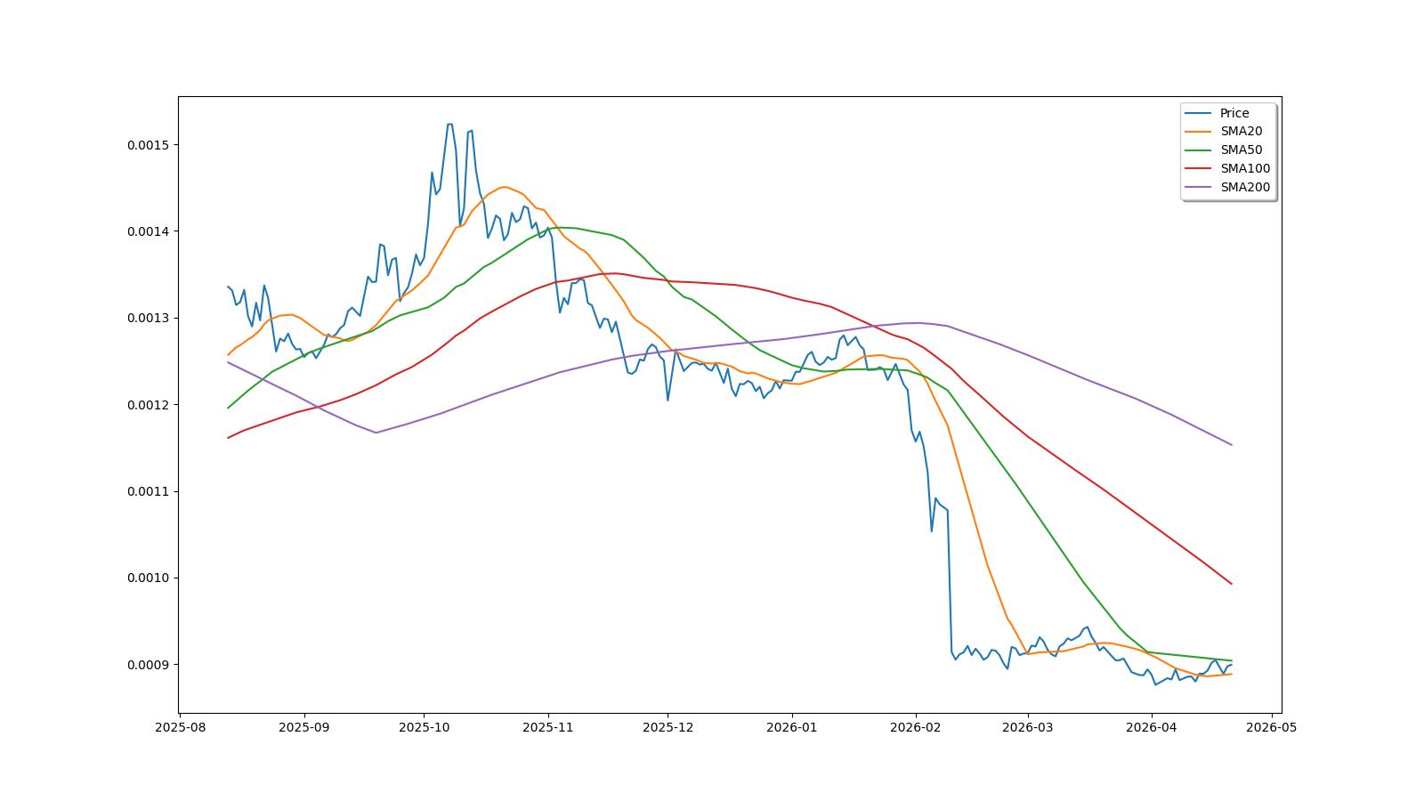 Cub Finance Simple Moving Averages