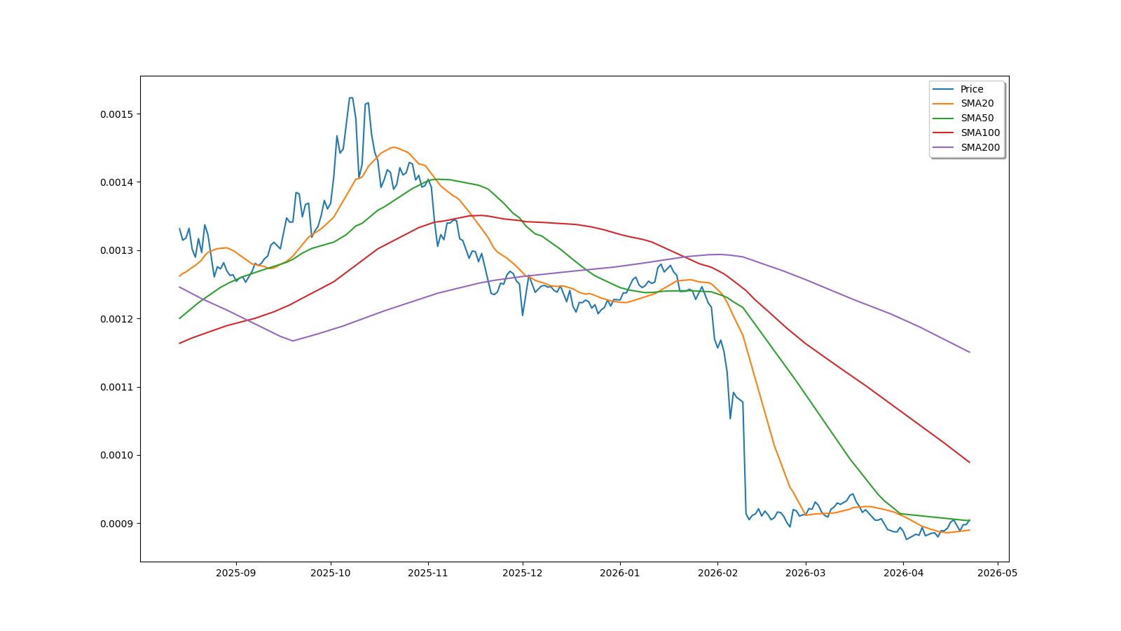 Cub Finance Simple Moving Averages