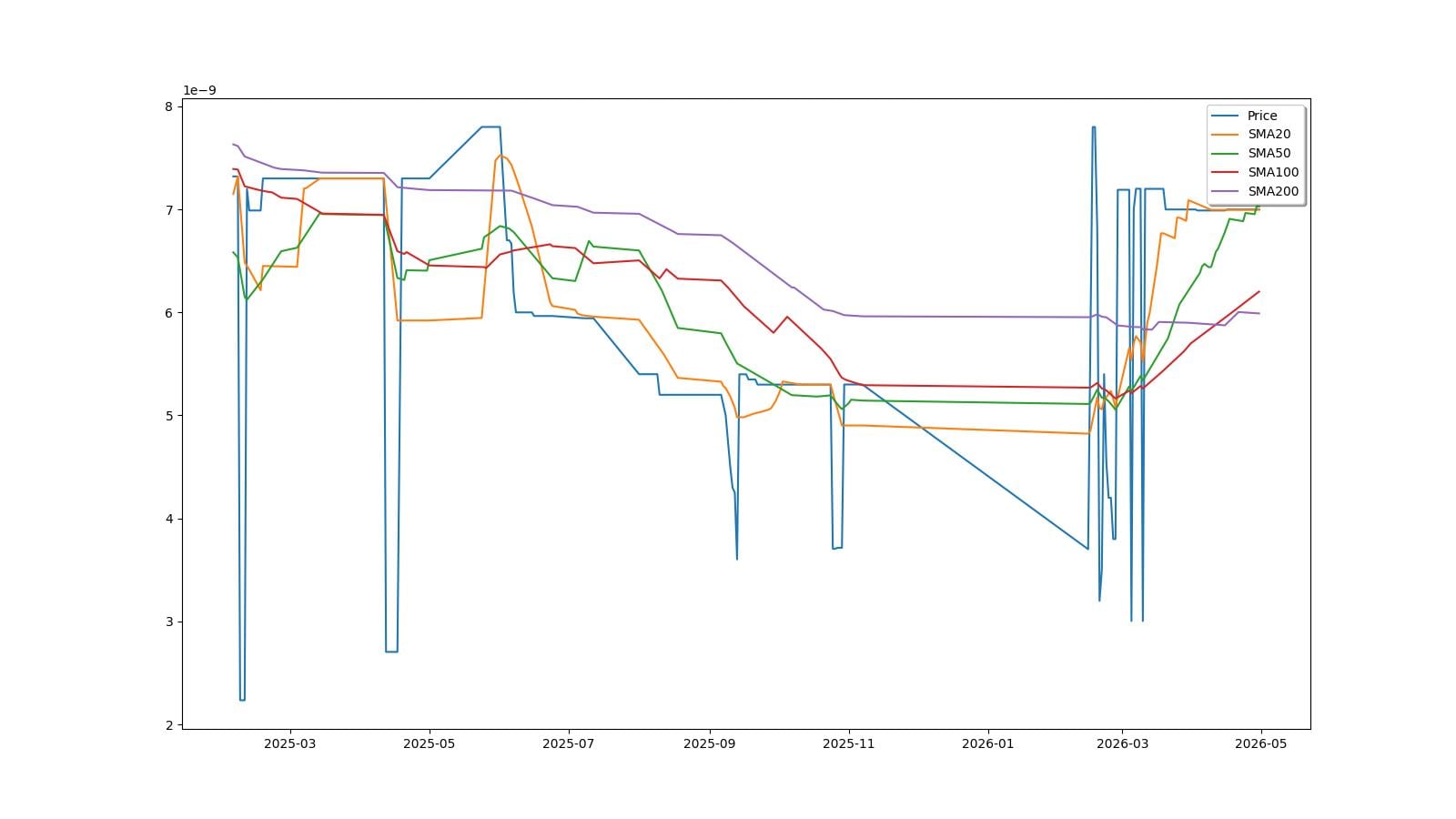 CubToken Simple Moving Averages