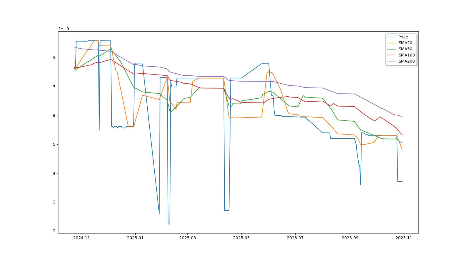 CubToken Simple Moving Averages