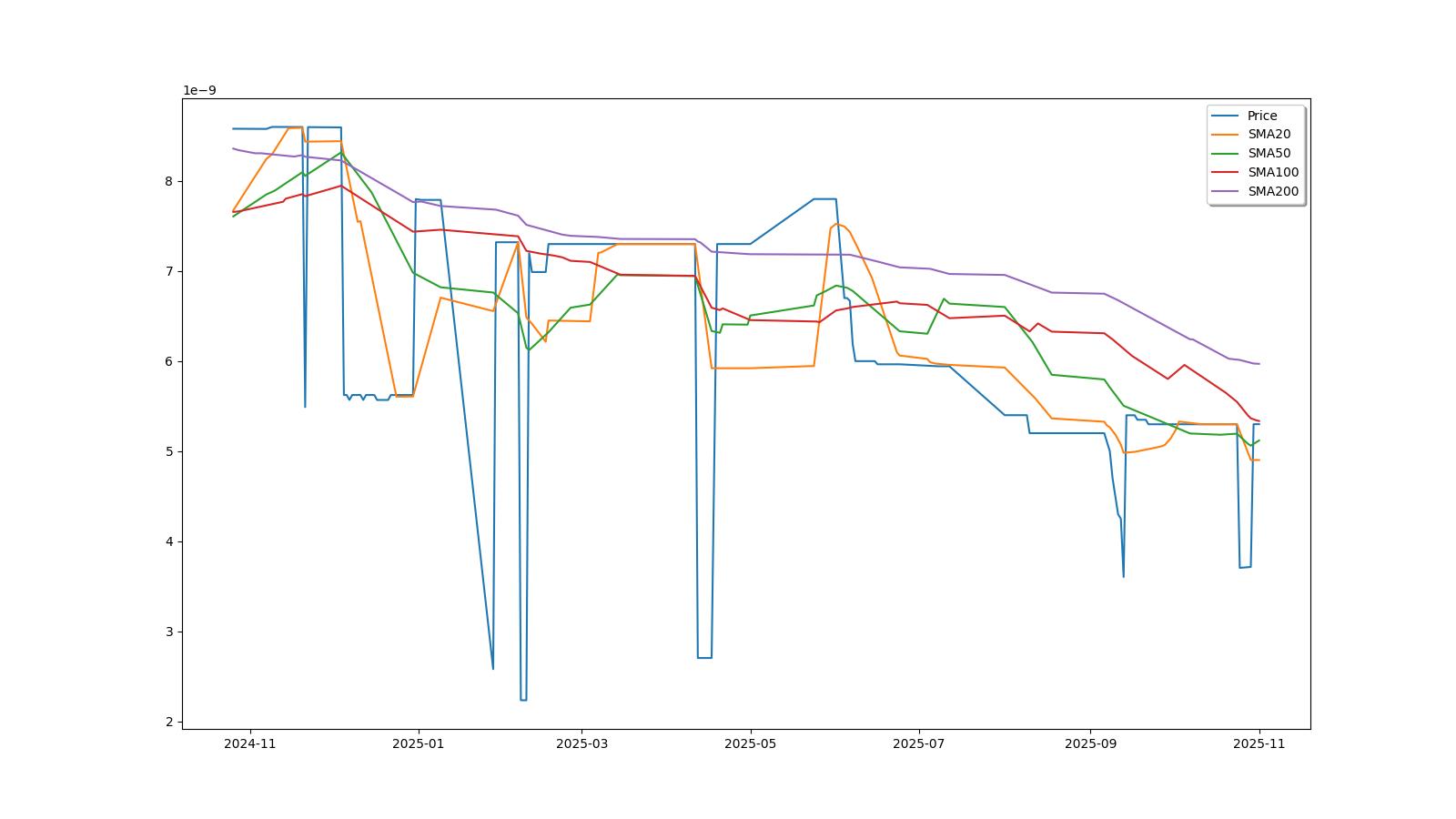 CubToken Simple Moving Averages