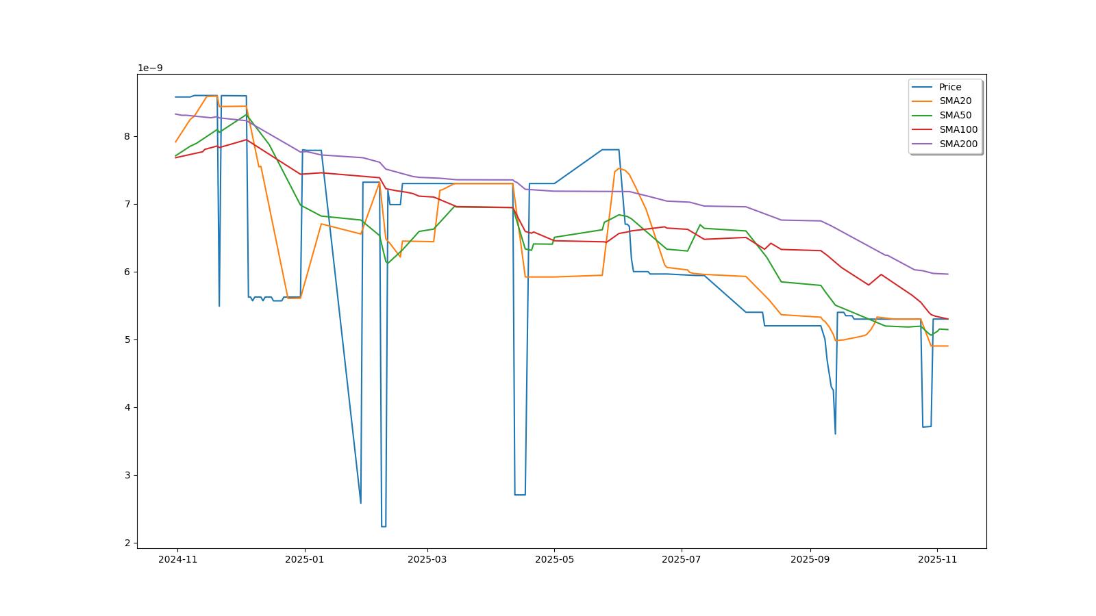 CubToken Simple Moving Averages
