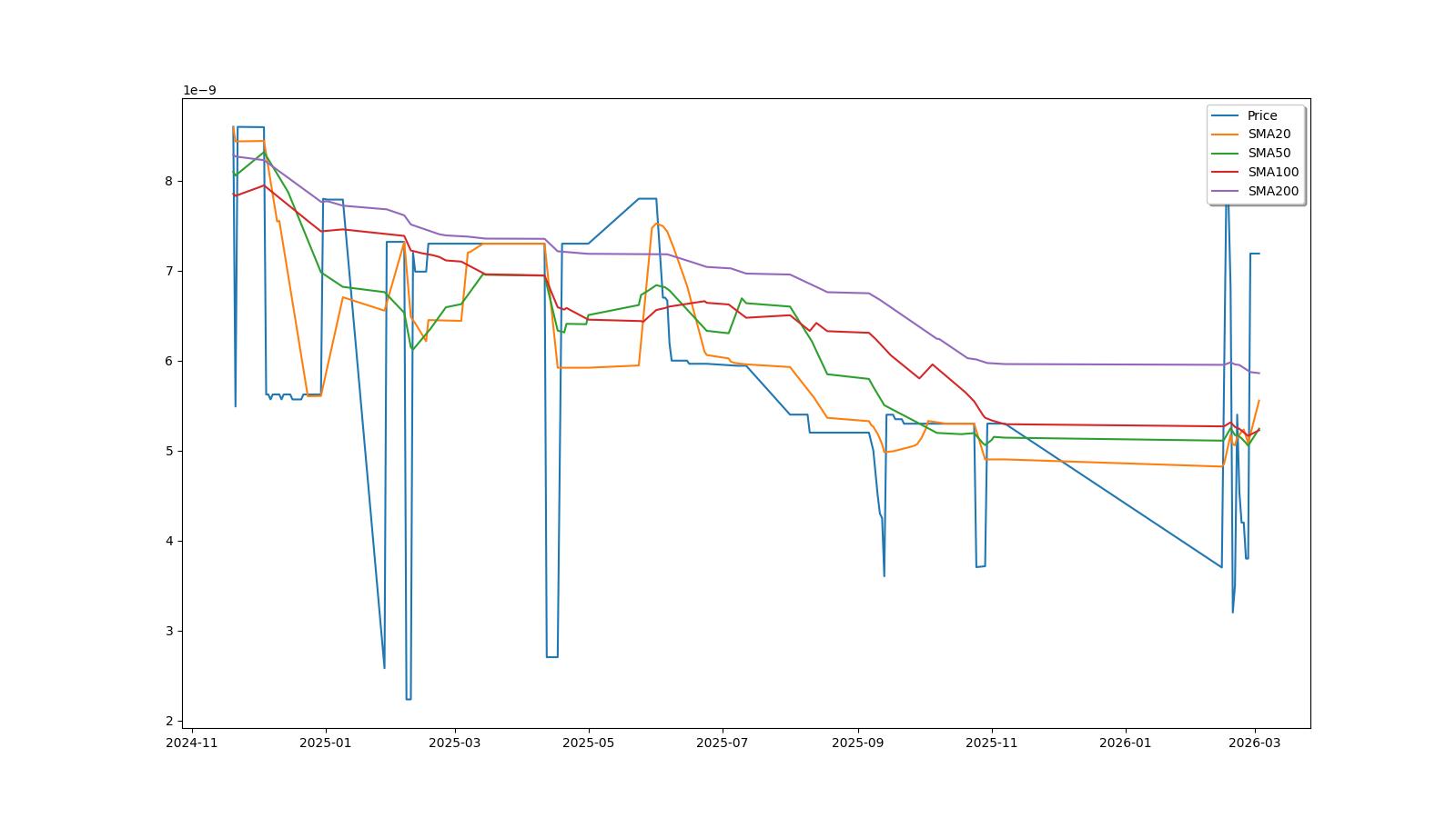 CubToken Simple Moving Averages