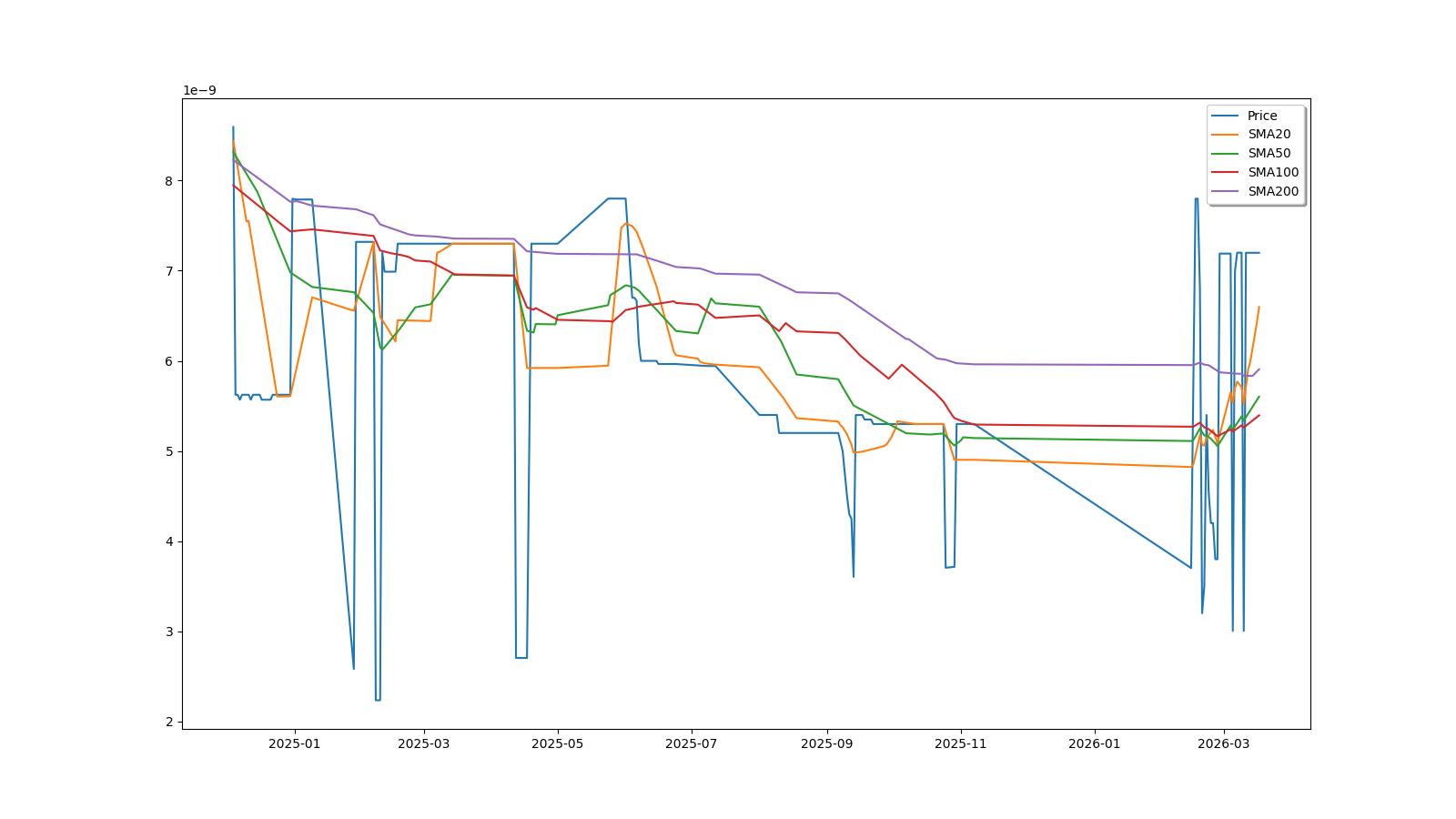 CubToken Simple Moving Averages