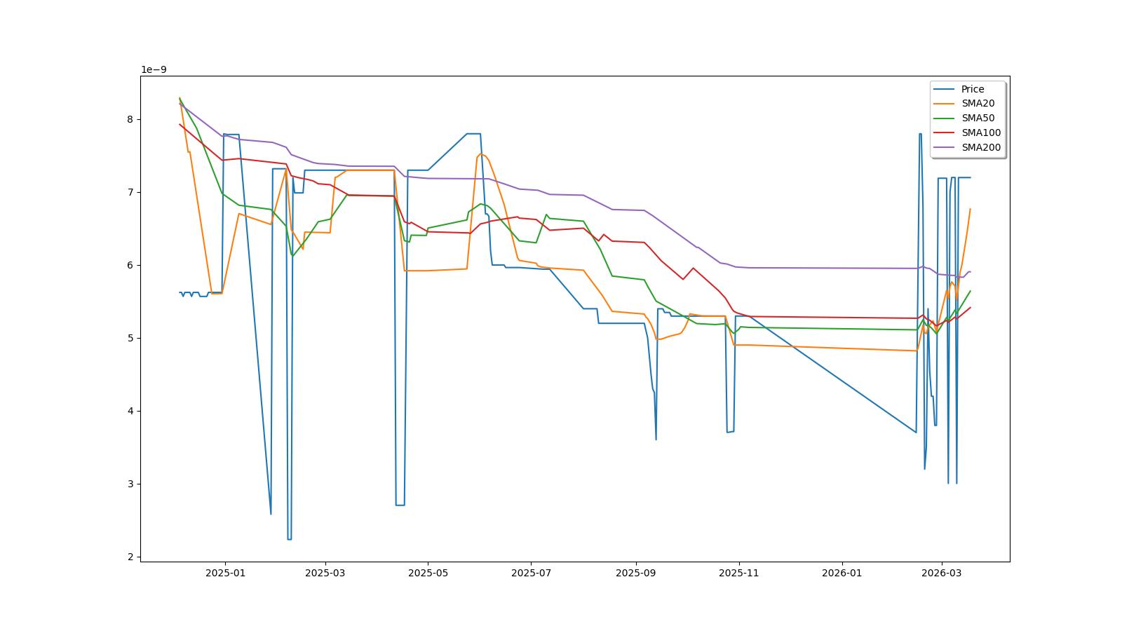 CubToken Simple Moving Averages