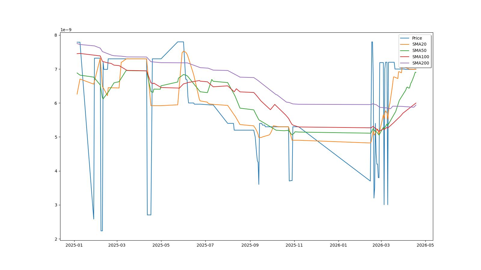 CubToken Simple Moving Averages