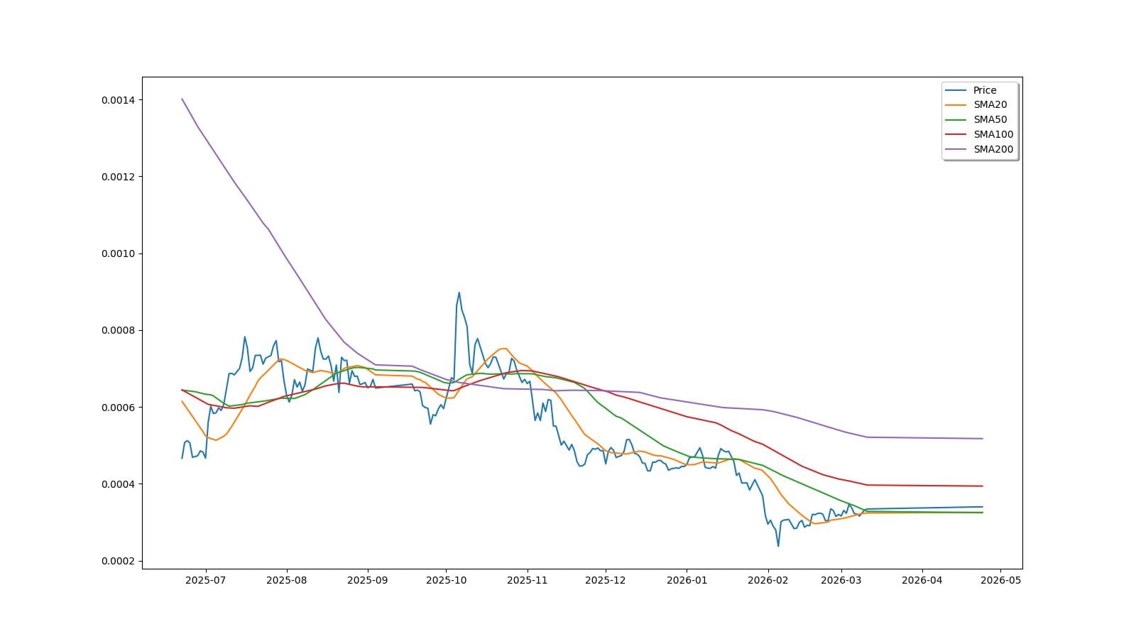 Cuckadoodledoo Simple Moving Averages