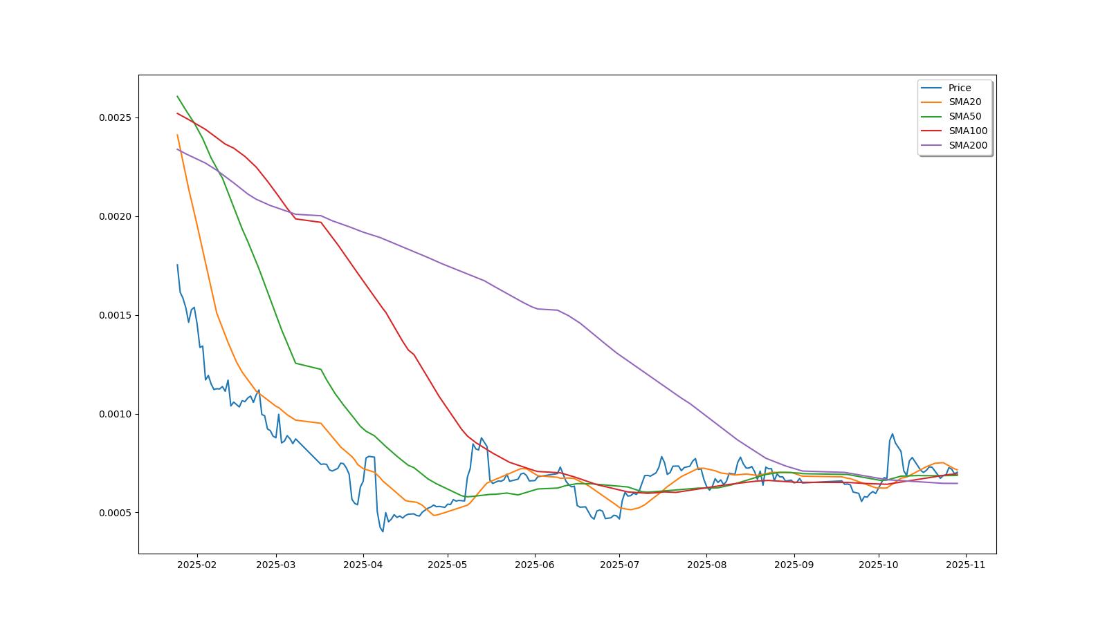 Cuckadoodledoo Simple Moving Averages