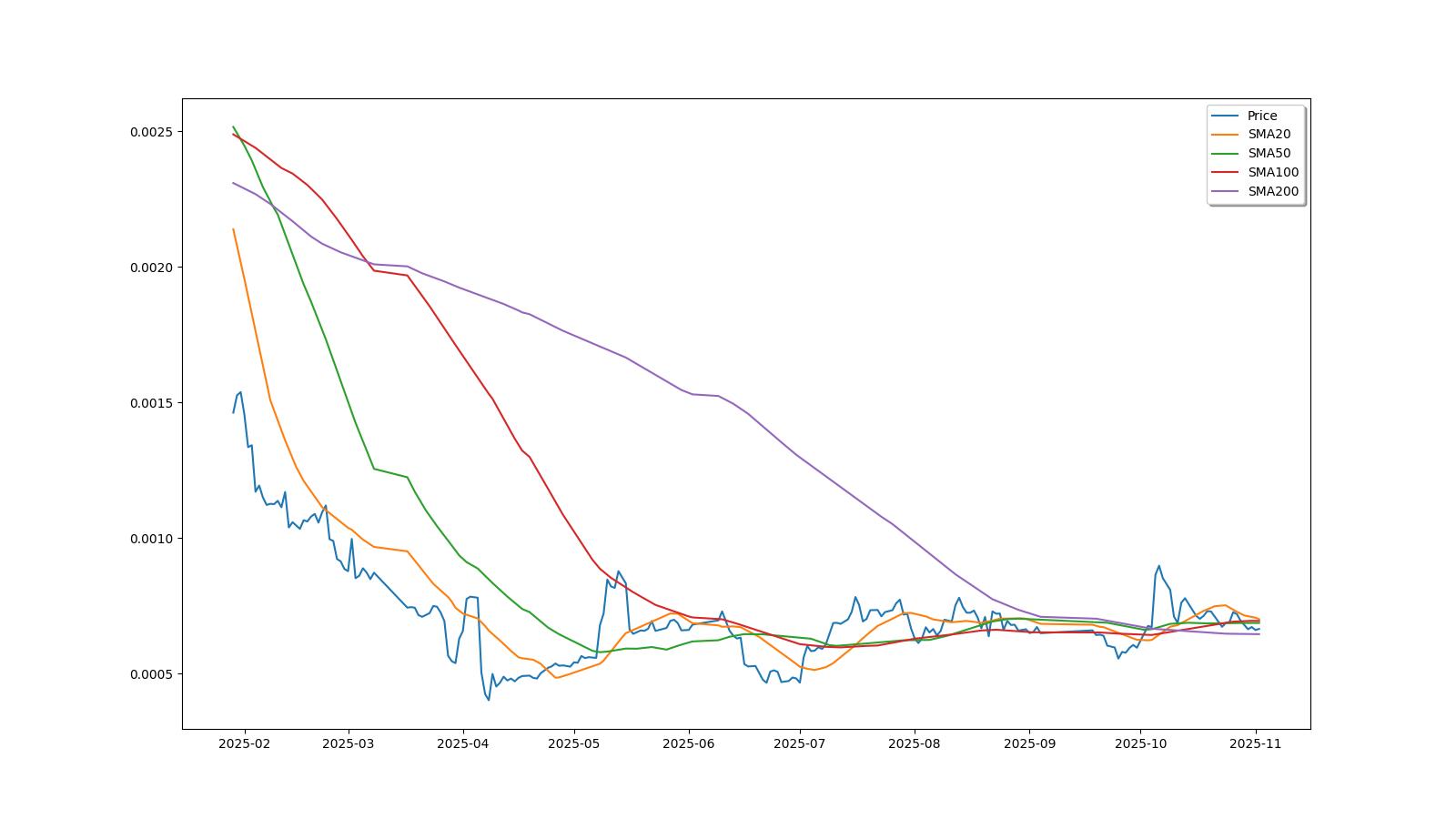 Cuckadoodledoo Simple Moving Averages