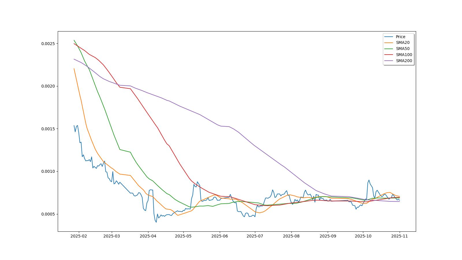 Cuckadoodledoo Simple Moving Averages